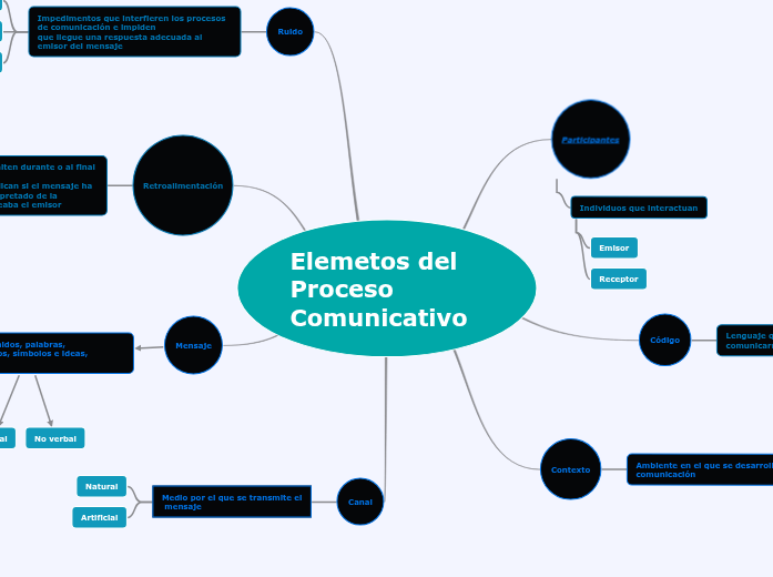 Elemtos del Proceso Comunicativo - Concept Map
